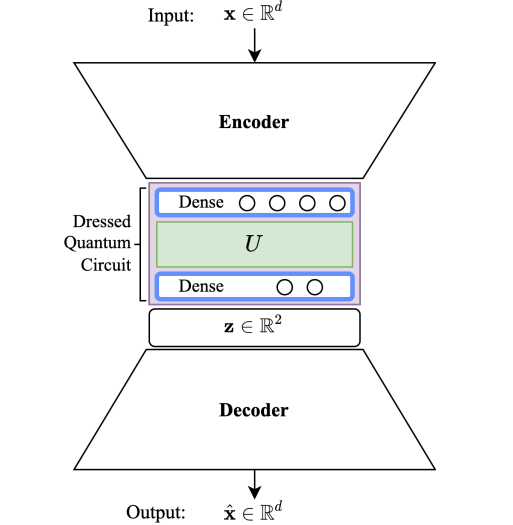 Hybrid Quantum Variational Autoencoders for Representation Learning ...